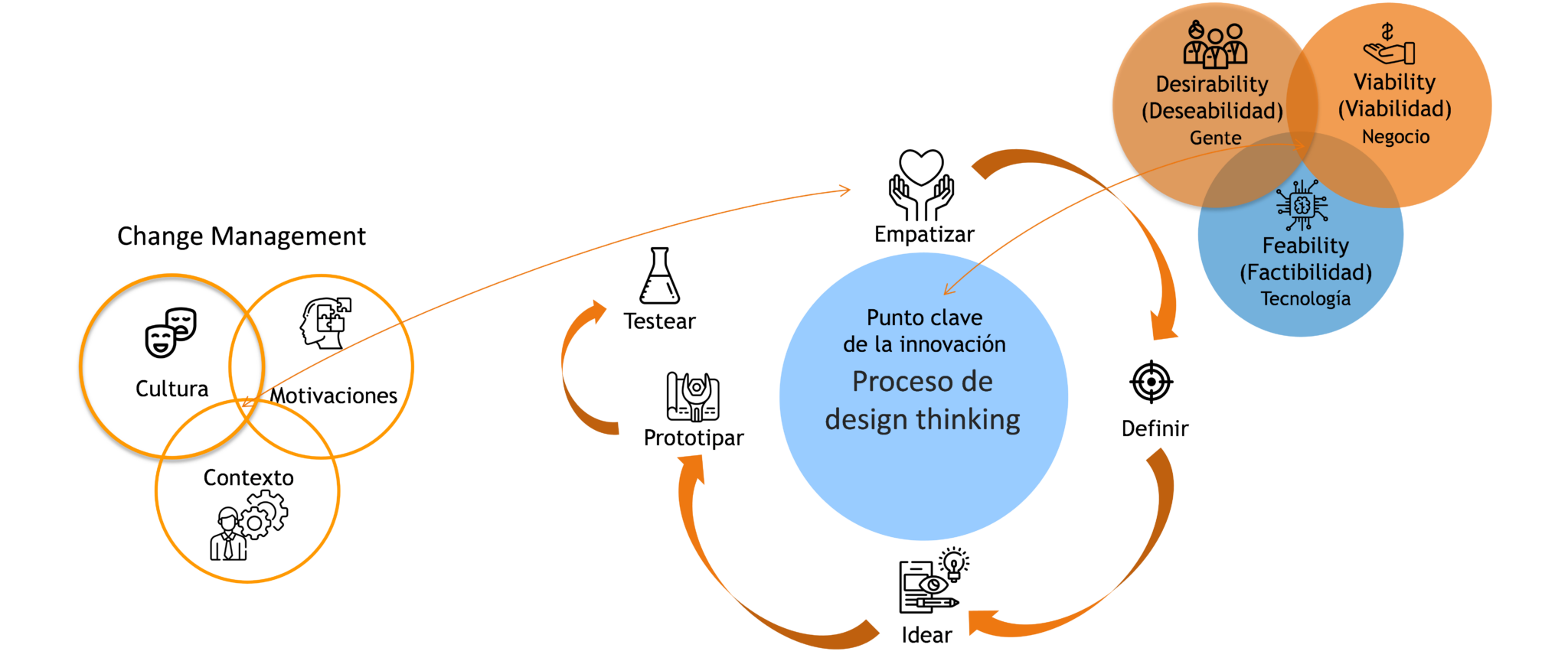 Design Thinking para mejorar la gestión del cambio