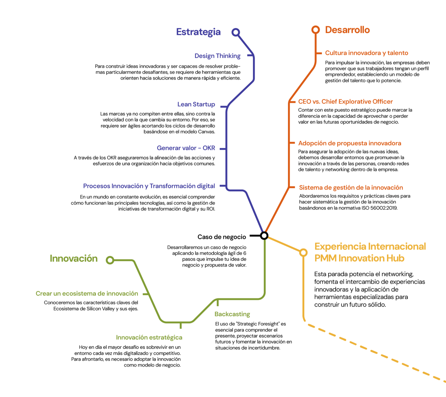 Business Innovation Program: Transformación Empresarial - PMM CIEx